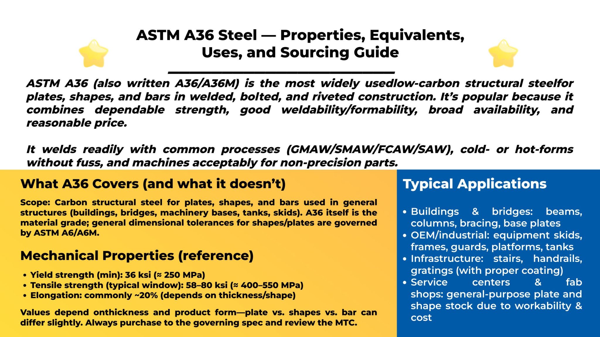 ASTM A36 Steel — Properties, Equivalents, Uses, and Sourcing Guide