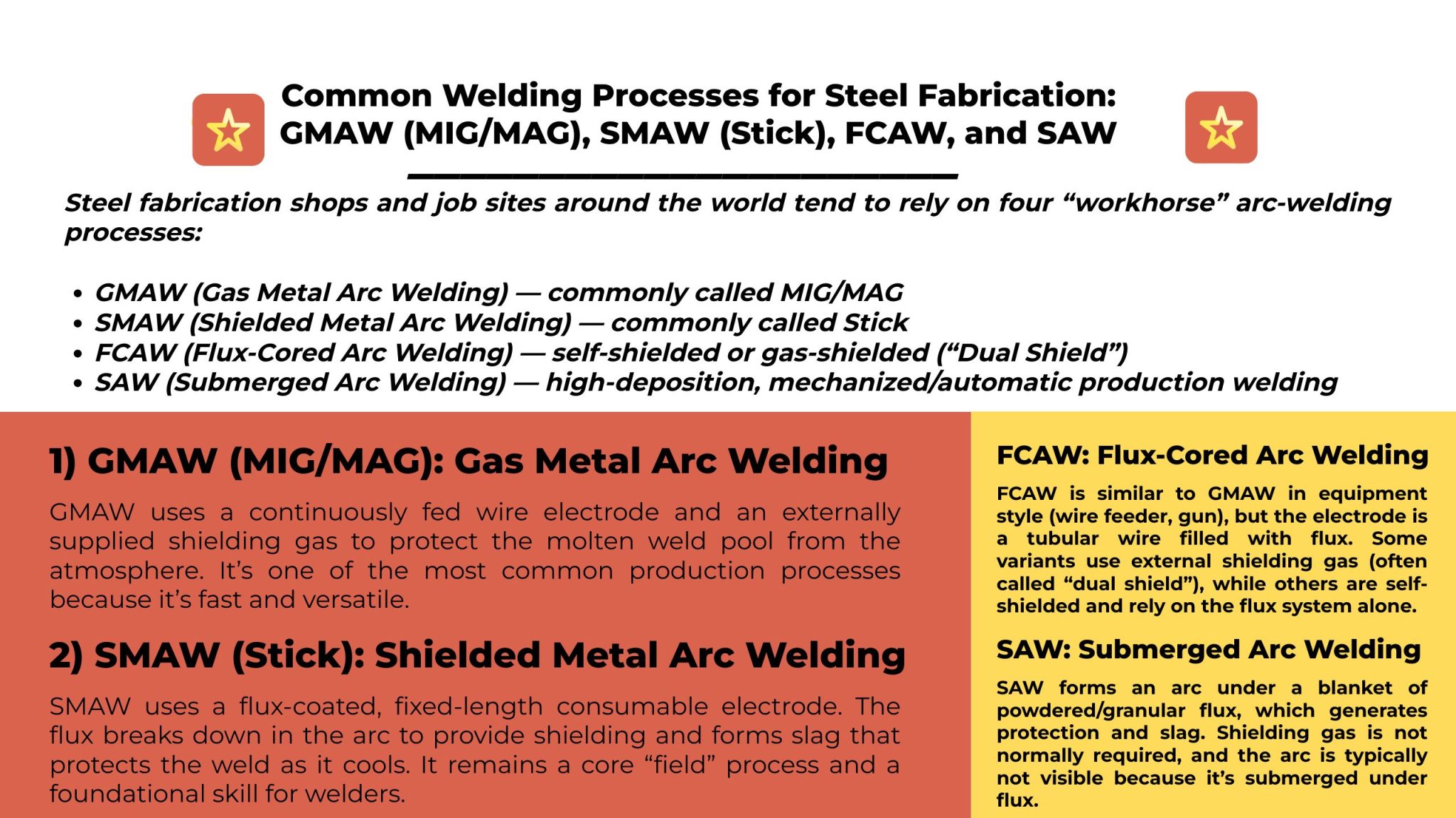 Common Welding Processes for Steel: GMAW (MIG/MAG), SMAW, FCAW & SAW ...